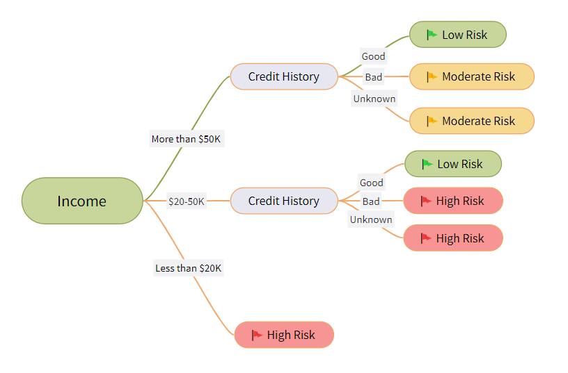 What Is A Decision Tree And How To Make One 2022 