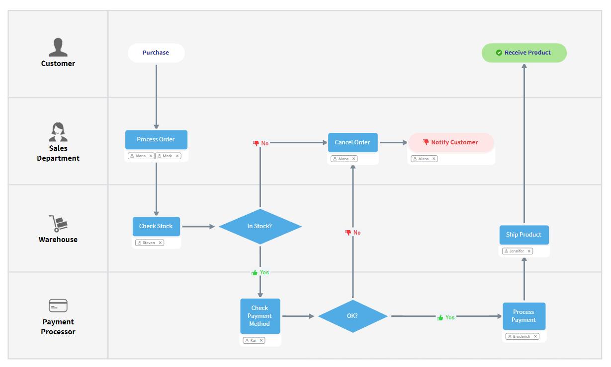 What Is Process Mapping And How To Use It MindManager